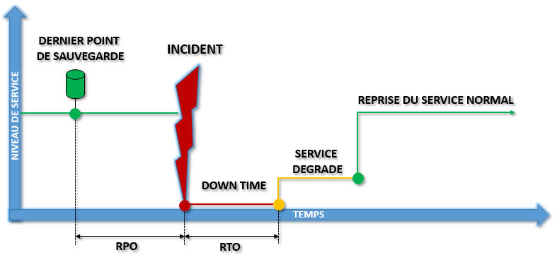 Les notions de RPO et RTO pour un Plan de Reprise d'Activité