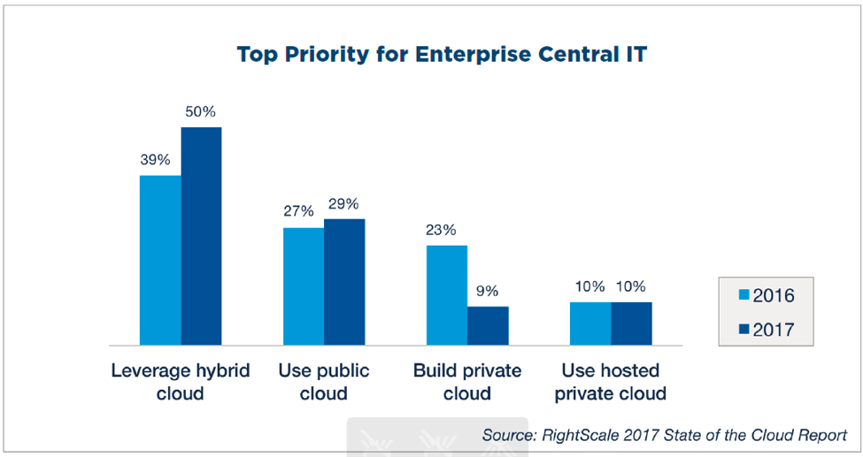 Les différents types de cloud computing